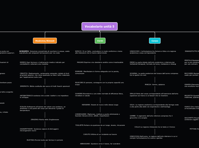 Vocabolario unità 5 - Mind Map